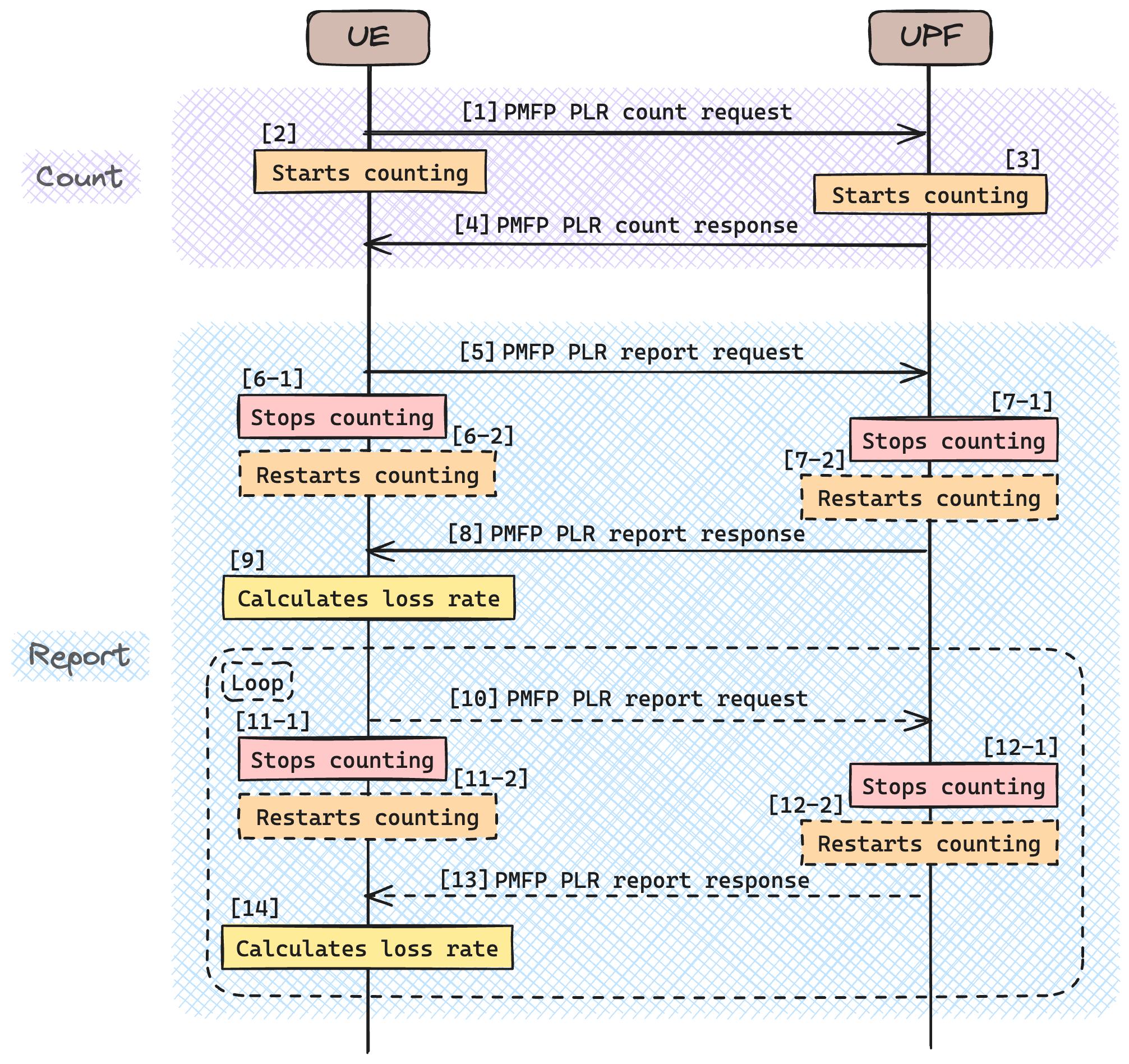 UE-initiated PLR Measurement Procedure in PMFP Procedure - free5GC