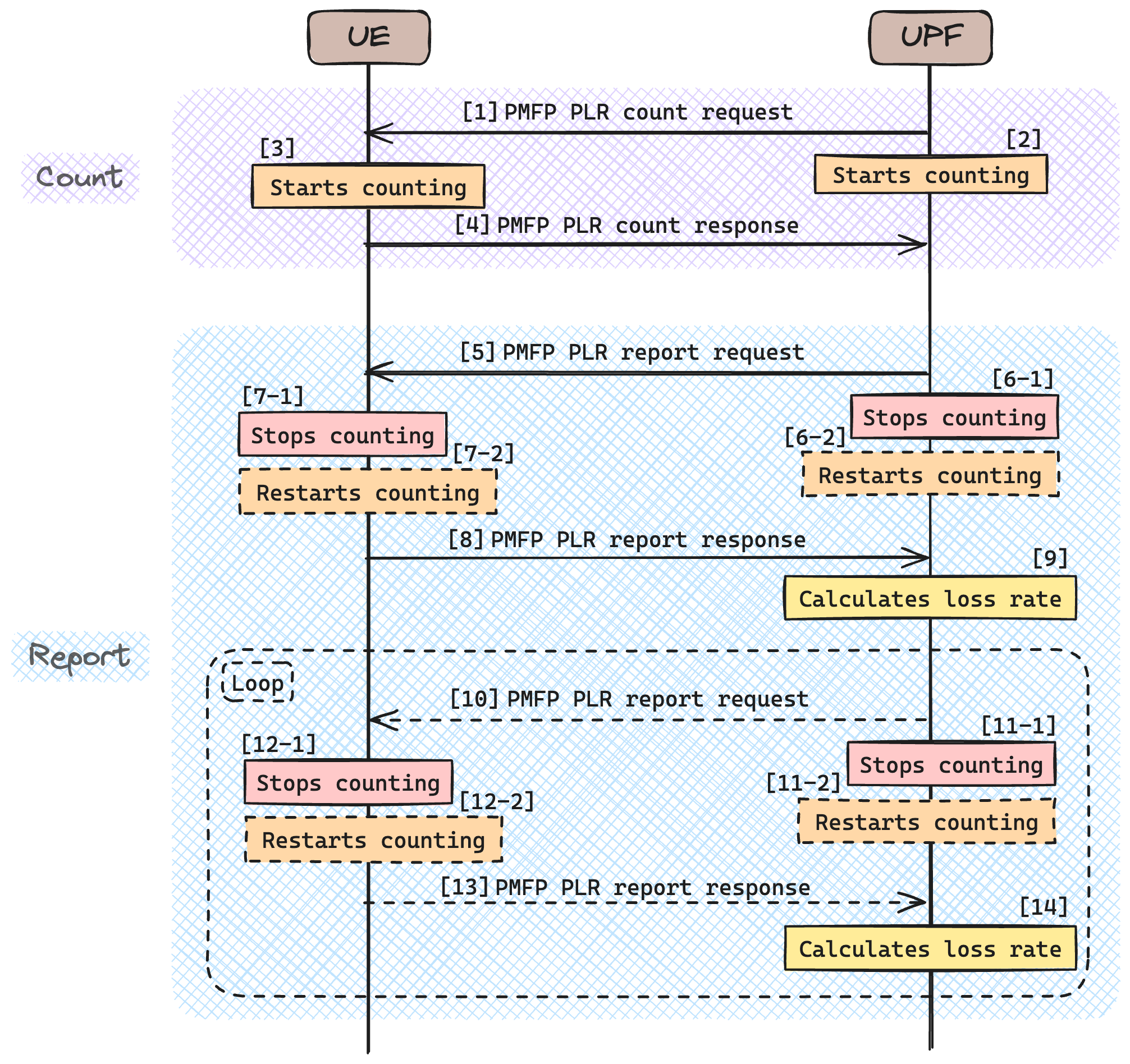 UE-initiated PLR Measurement Procedure in PMFP Procedure - free5GC
